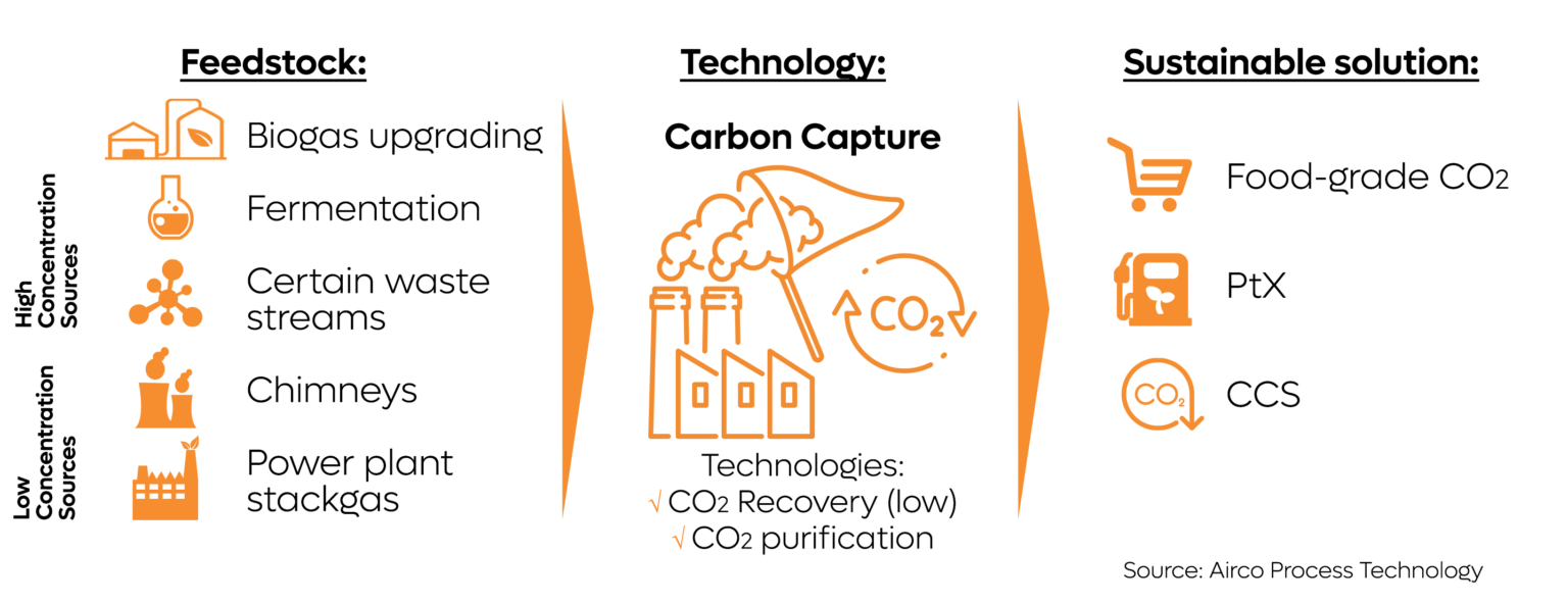 Carbon Capture - Airco Process Technology